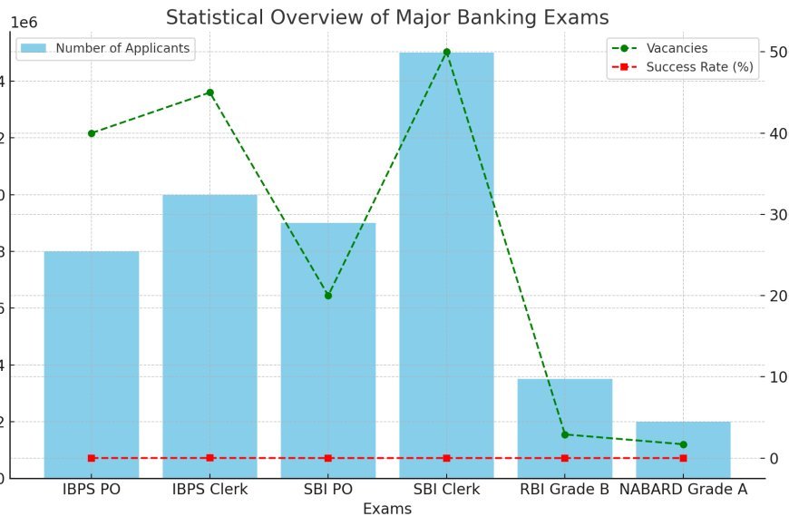 Statistical overview on banking exams - AchieversHunt